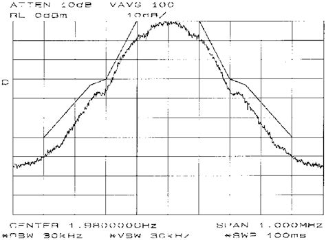 Amplified Gmsk Modulated Signal Bt And The Gsm Spectral