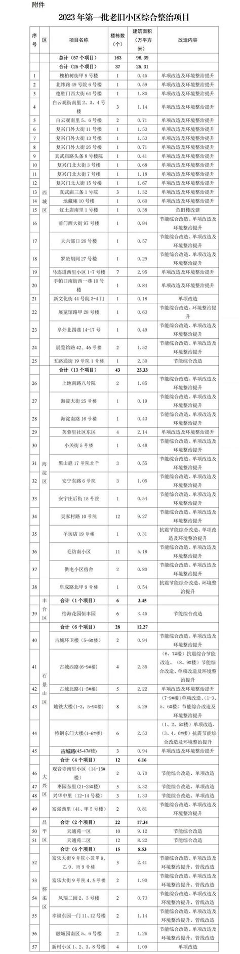 北京今年首批老旧小区改造名单公布 7区57个小区入选项目综合整治