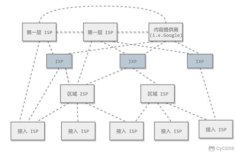【八股】计算机网络计算机网络八股 Csdn博客 【八股】计算机网络计算机网络八股 Csdn博客