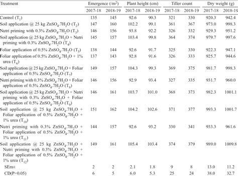 Effect Of Zinc Application Methods On Growth Parameters Of Wheat Download Scientific Diagram