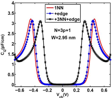 Table 1 1 From Quantum Capacitance Of Graphene Sheets And Nanoribbons Semantic Scholar