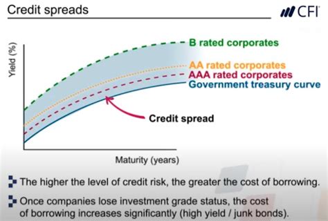 Education Ultimate Fixed Income 101 What Are Credit Spread Spread