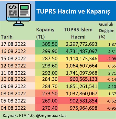 Zeynep Aktaş on Twitter TUPRS THYAO SISE TOASO Hacim ve Kapanış
