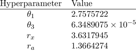 Optimized Hyperparameters For Seven Training Points Download