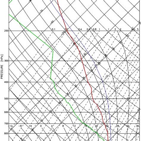 Skew T Log P Profile Of Dew Point Green Curve O C Temperature Red Download Scientific