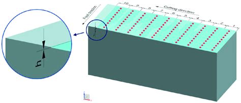 Model Of The Milling Process And Dimensional Accuracy Measurement [27] Download Scientific