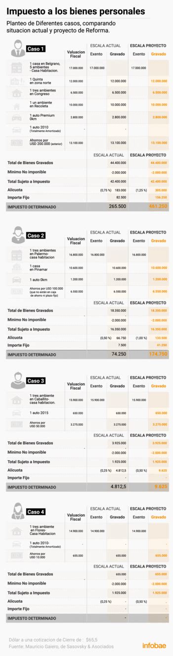 Bienes Personales Cuánto Más Pagarán Quienes Tienen Ingresos Medios Y