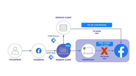 api de conversion sur facebook comment l installer dialekta