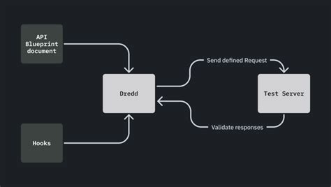 Api Spec Testing For Hardened And Accurate Documentation Devengo