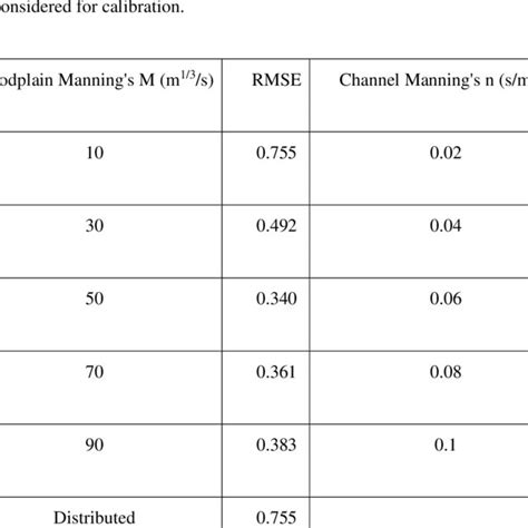 Root Mean Squared Error Values Quantifying The Deviation From The 1 1