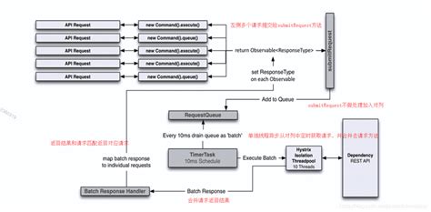 请求合并 Csdn博客