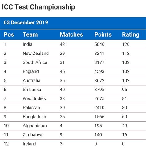 Upated Icc Test Team Rankings 3 December 2019 Rcricket