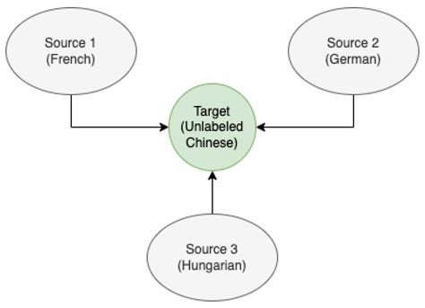 Cross Language Speech Emotion Recognition Using Bag Of Word Representations Domain Adaptation