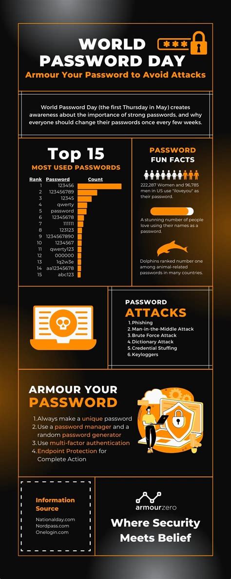 Password Infographics 2022