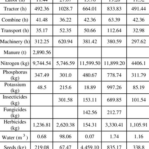 energy input and output in maize sunflower wheat sugar beet and