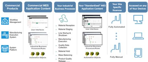 Model Driven Mes Iam Wonderware