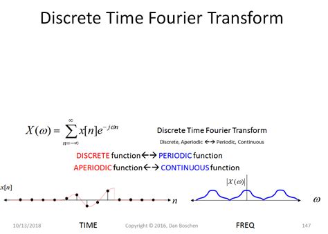 Fourier Transform Applying Nyquist S Sampling Theorem To A Real