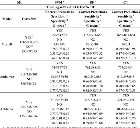 Comparison Of Different Machine Learning Techniques For Building Qsar Download Scientific