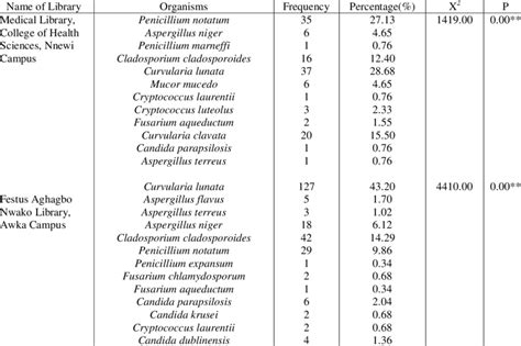 Frequency Of Fungal Isolates Based On Libraries Download Scientific