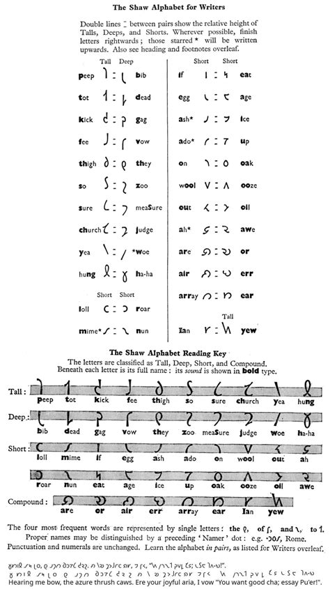 Shavian Writting Key And Pangram The Last Lines Are A Shavian Pangram