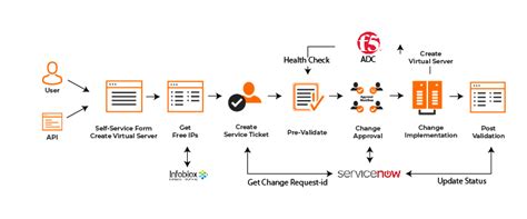 Network Automation Network Automation Tools And Benefits
