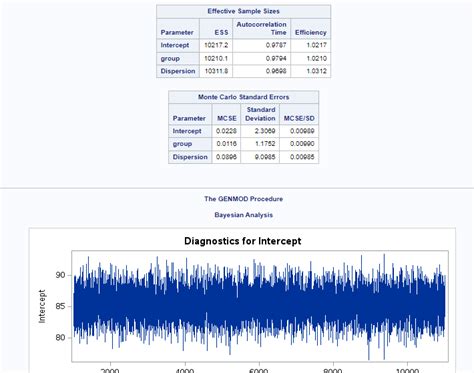Bayesian Approach To A Two Sample T Test Sas Support Communities