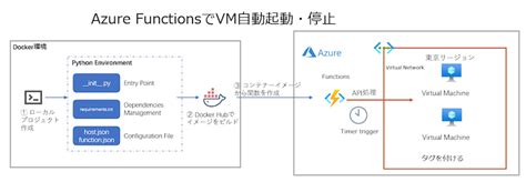 Azure Functionsを使用してvmインスタンスを指定した時間に停止・起動させる方法 クラウドテクノロジーブログ ソフトバンク
