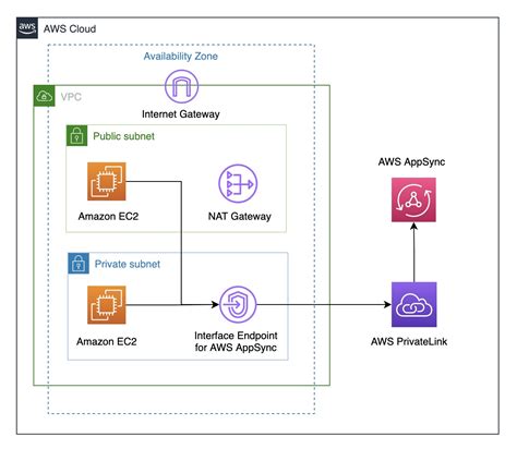 Introducing Private Apis On Aws Appsync Front End Web And Mobile