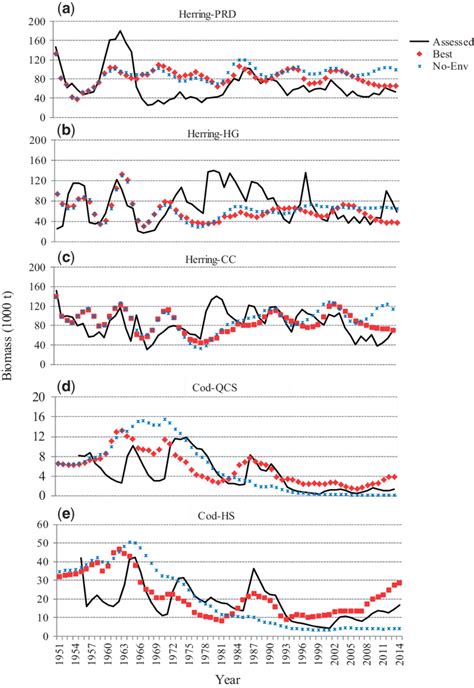 Biomass Estimates From Stock Assessment Assessed Simulated Biomass