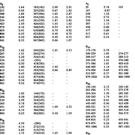 Predicted And Observed Mode Frequencies And Gruneisen Parameters