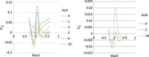 Unsteady Aerodynamics Computation And Investigation Of Magnus Effect On Computed Trajectory Of