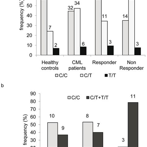 Relation Between The C465c T Genotypes And The Sokal Risk Score Or