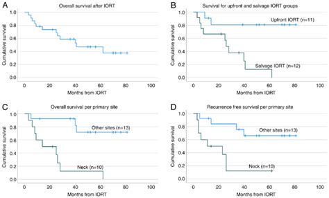 A K M Curves Showing Overall Survival B K M Curves Showing