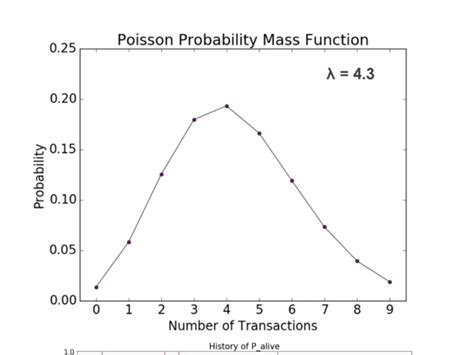 A Predictive Lifetime Value Model That Forecasts Customer Revenue