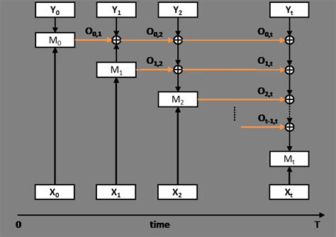 Architecture Of Label Augmentation Via Timebased Knowledge Distillation