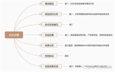 Aging Us：逆转衰老延长寿命有望？42名实验者平均服用 Rejuvant 7个月，生物老化减少8年。 知乎