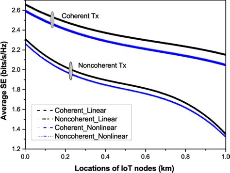 Figure 5 From Energy Efficient Digital Twin Enabled Massive Iot Network With Use Case In