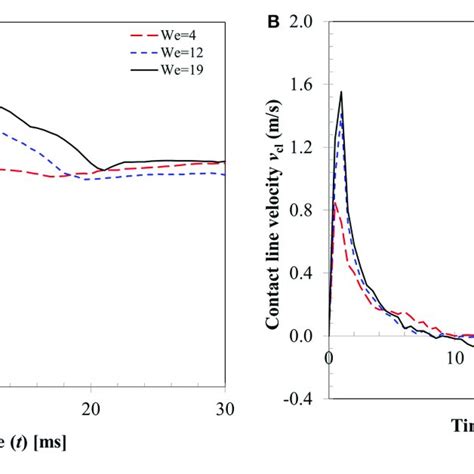 Variation In Dynamic Contact Angle With Contact Line Velocity For