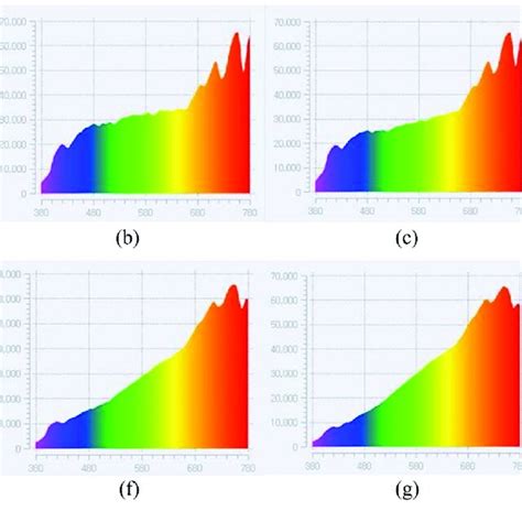Variations Of The Spectrum Of Light With Changes In The Proportions Of Download Scientific
