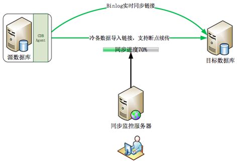 腾讯云：mysql外网迁移3大阶段 Csdn博客