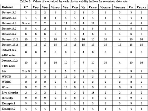 table 3 from an exponential cluster validity index for fuzzy clustering