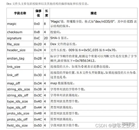 Dex文件结构 Csdn博客