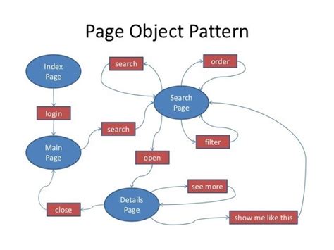 Page Object Model POM Design With Selenium Part Educational Guru