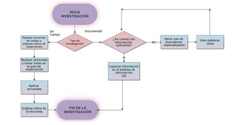 Simbolos De Flujogramas