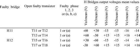 H Bridges Output Voltages Mean Values Corresponding To Faulty Open
