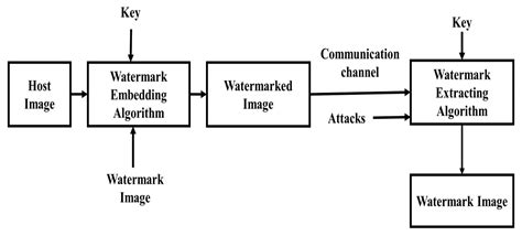 Algorithms Free Full Text Image Watermarking Using Discrete Wavelet Transform And Singular