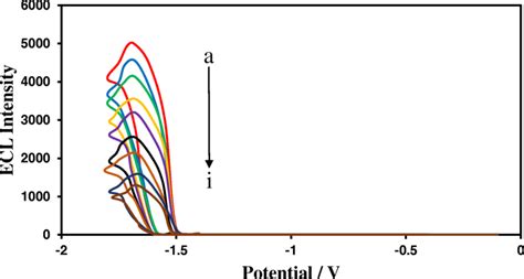 Ecl Potential Signals Of The Aptasensor With Different Concentrations