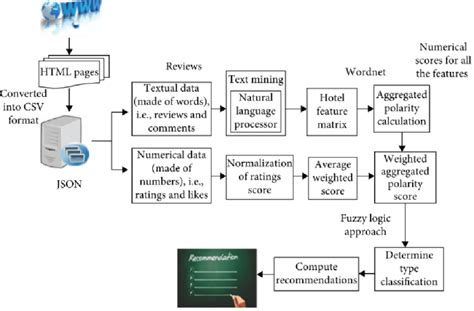 Personalized Recommendation Architecture For Agricultural Products