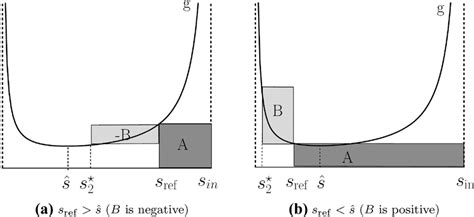 Graphical Representation Of Quantities A And B In 17 Download