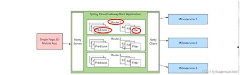 Spring网关gateway配置和原理索姆拉的技术博客51cto博客